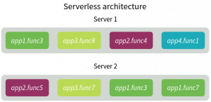 Serverless Computing, Explained - Boolean World