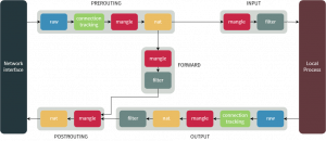 An In-Depth Guide to iptables, the Linux Firewall - Boolean World