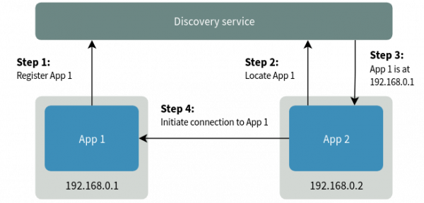 An Introduction to the Docker Ecosystem - Boolean World
