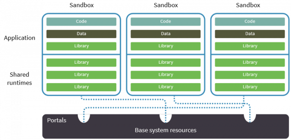 Building Cross-Distribution Linux Applications with Flatpak - Boolean World