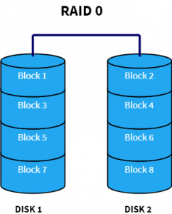Raid Levels 0 1 4 5 6 10 Explained Boolean World