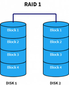 RAID levels 0, 1, 4, 5, 6, 10 explained - Boolean World