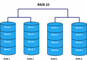 RAID levels 0, 1, 4, 5, 6, 10 explained - Boolean World