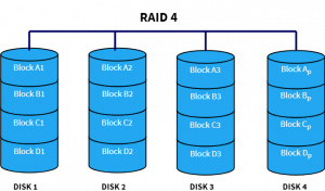 RAID levels 0, 1, 4, 5, 6, 10 explained - Boolean World