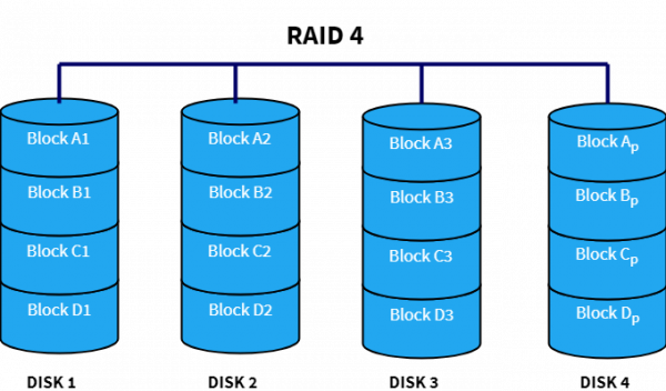 RAID levels 0, 1, 4, 5, 6, 10 explained - Boolean World